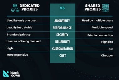 Dedicated vs. Shared Proxies - What's the Difference? - Blackdown