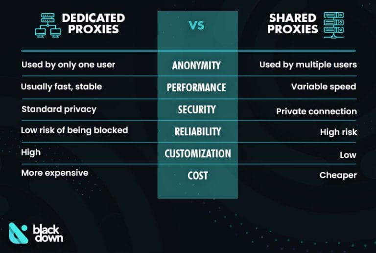 Dedicated vs. Shared Proxies - What's the Difference? - Blackdown