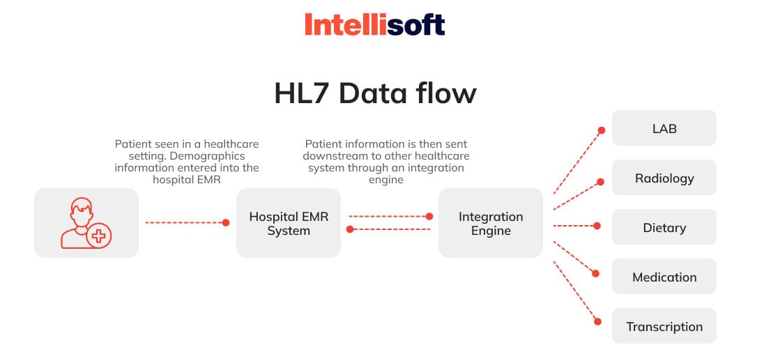 HL7 Integration: A Complete Guide - Blackdown